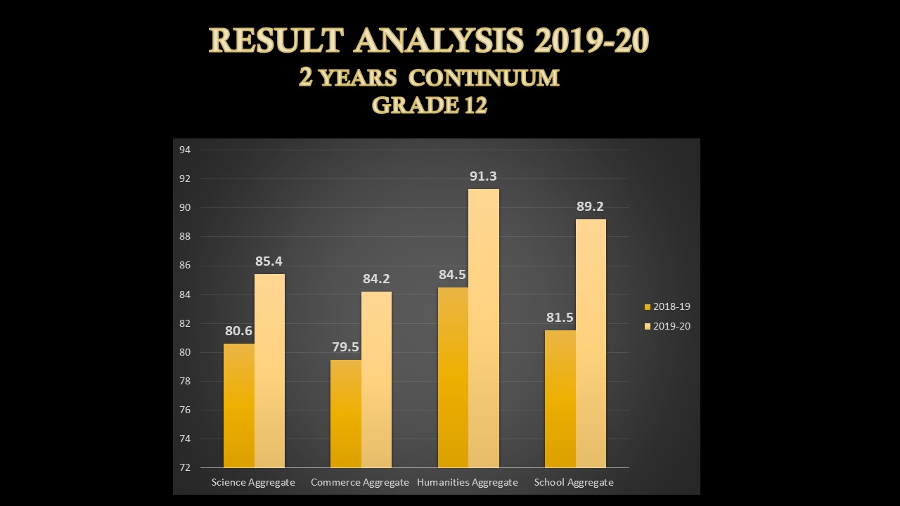 Academic Performance