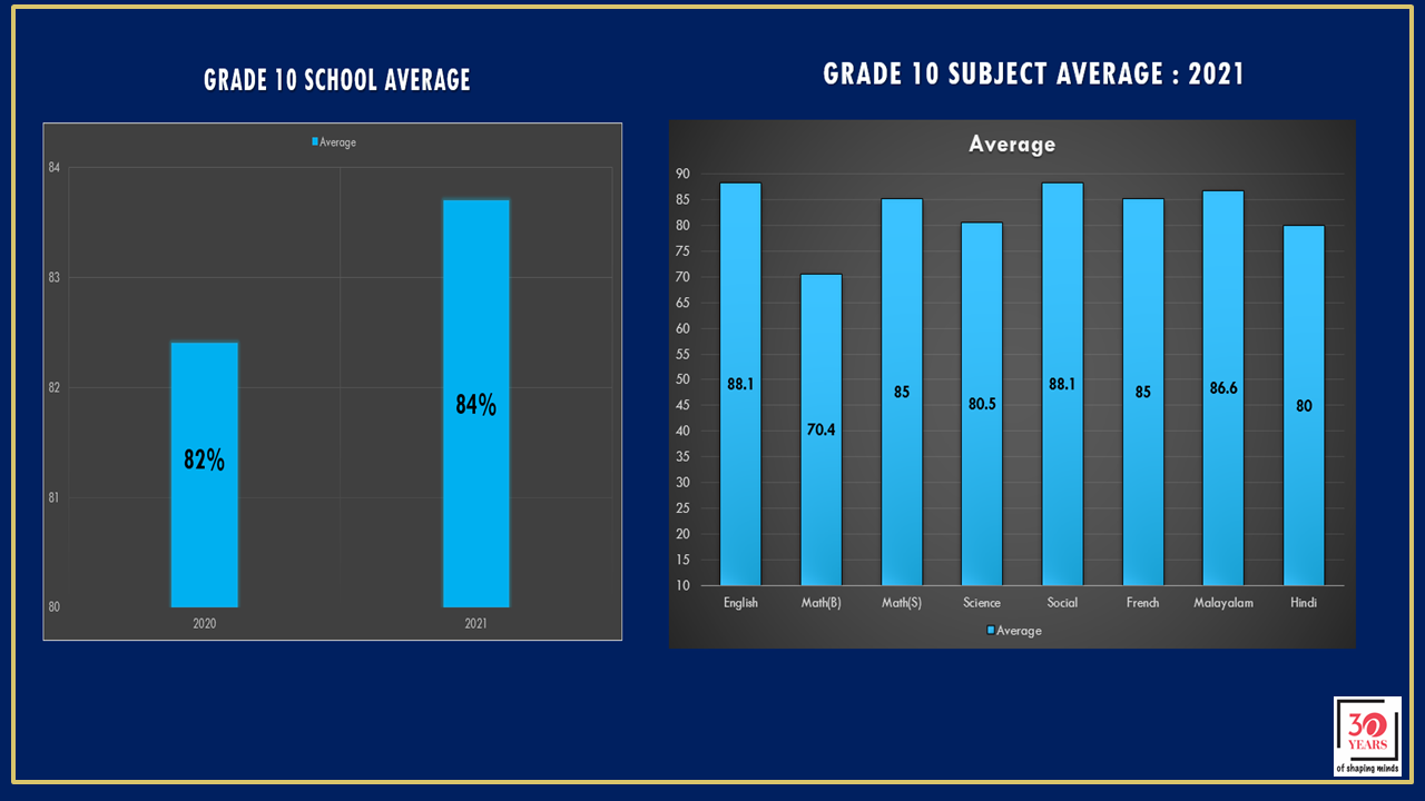 Academic Performance